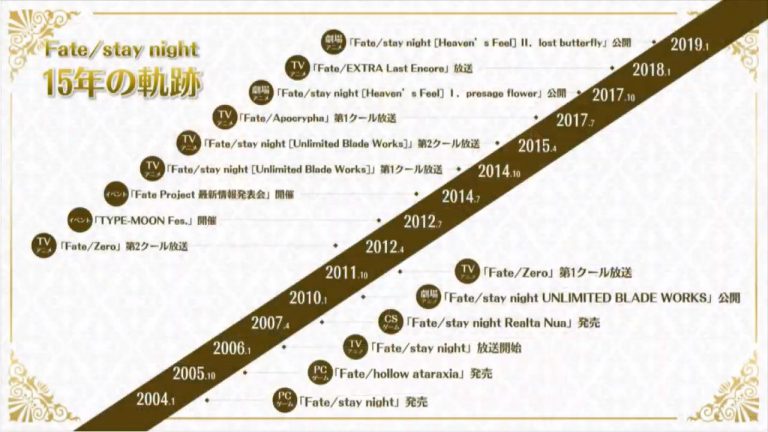 อนิเมะ Fate ดูภาคไหนก่อนดี ? ทำไมมีหลายภาค (2022)